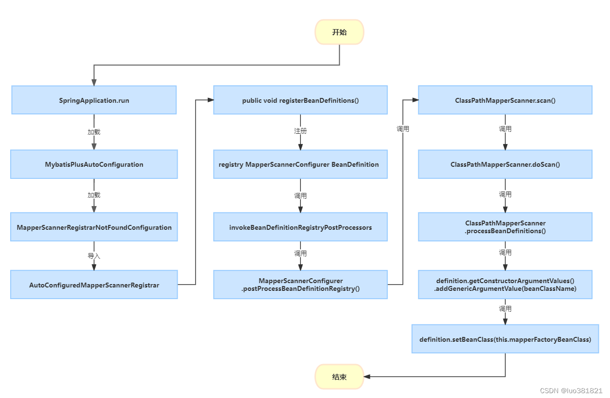java mybatis-plus原理_35.mybetais-plus的底层原理-CSDN博客