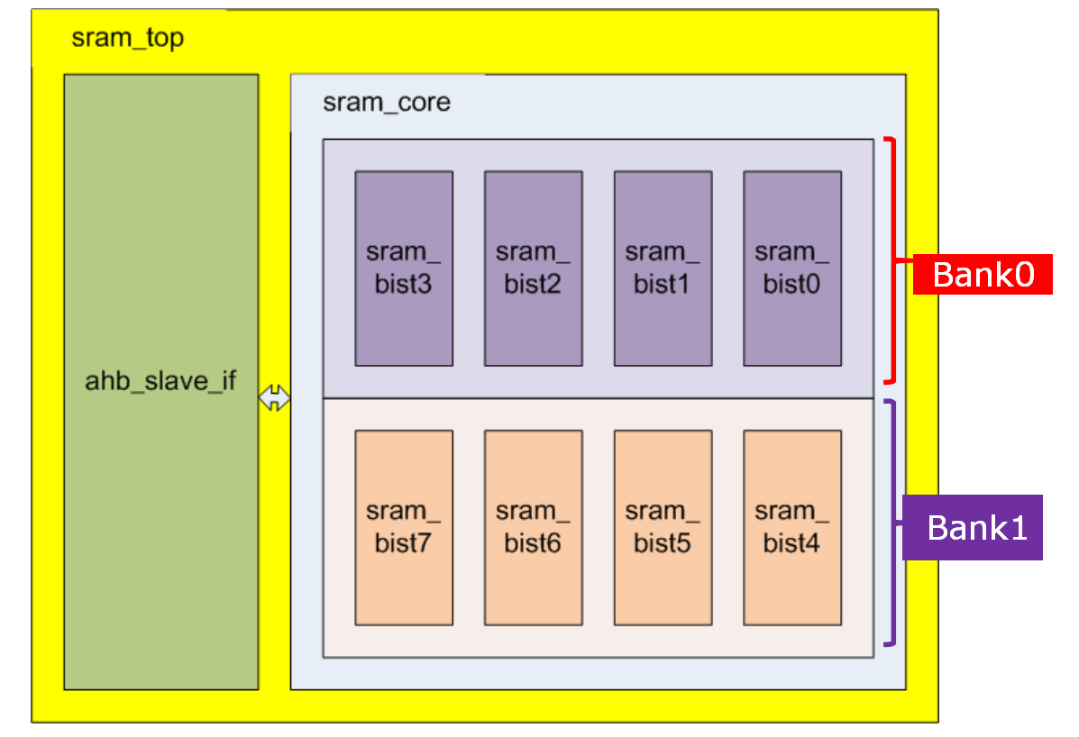 AHB-SRAM简单设计之架构图解_sram 结构原理图-CSDN博客