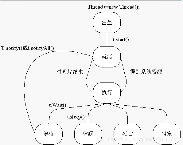 Java线程 学习笔记整理用户在创建线程时所处的状态是 在用户使用该线程实例调用start方法之前 Csdn博客