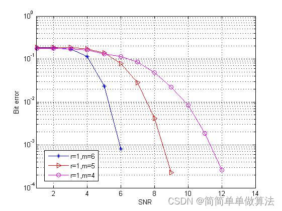 基于rm编译码的协作mimo系统误码率matlab仿真对比不同rm编译码参数基于matlab的rm编码调制高斯加噪以及解调译码性能仿真