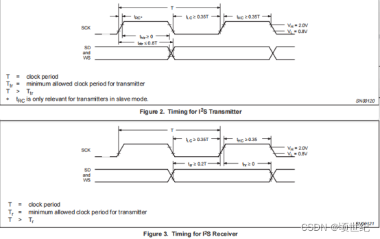 I2S通信_i2s通信协议-CSDN博客