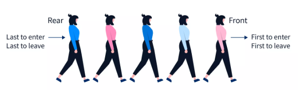 堆栈和队列：数据结构中的队列_queue peek dequeue enqueue-CSDN博客