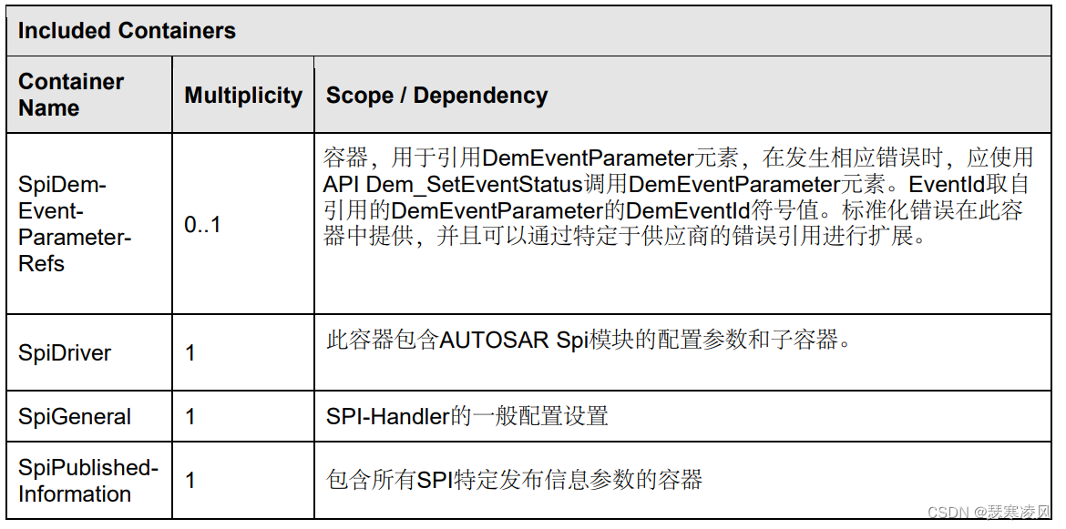 CP AUTOSAR标准之SPI Handler/Driver(AUTOSAR_SWS_SPIHandlerDriver)_spi 异步实现 ...