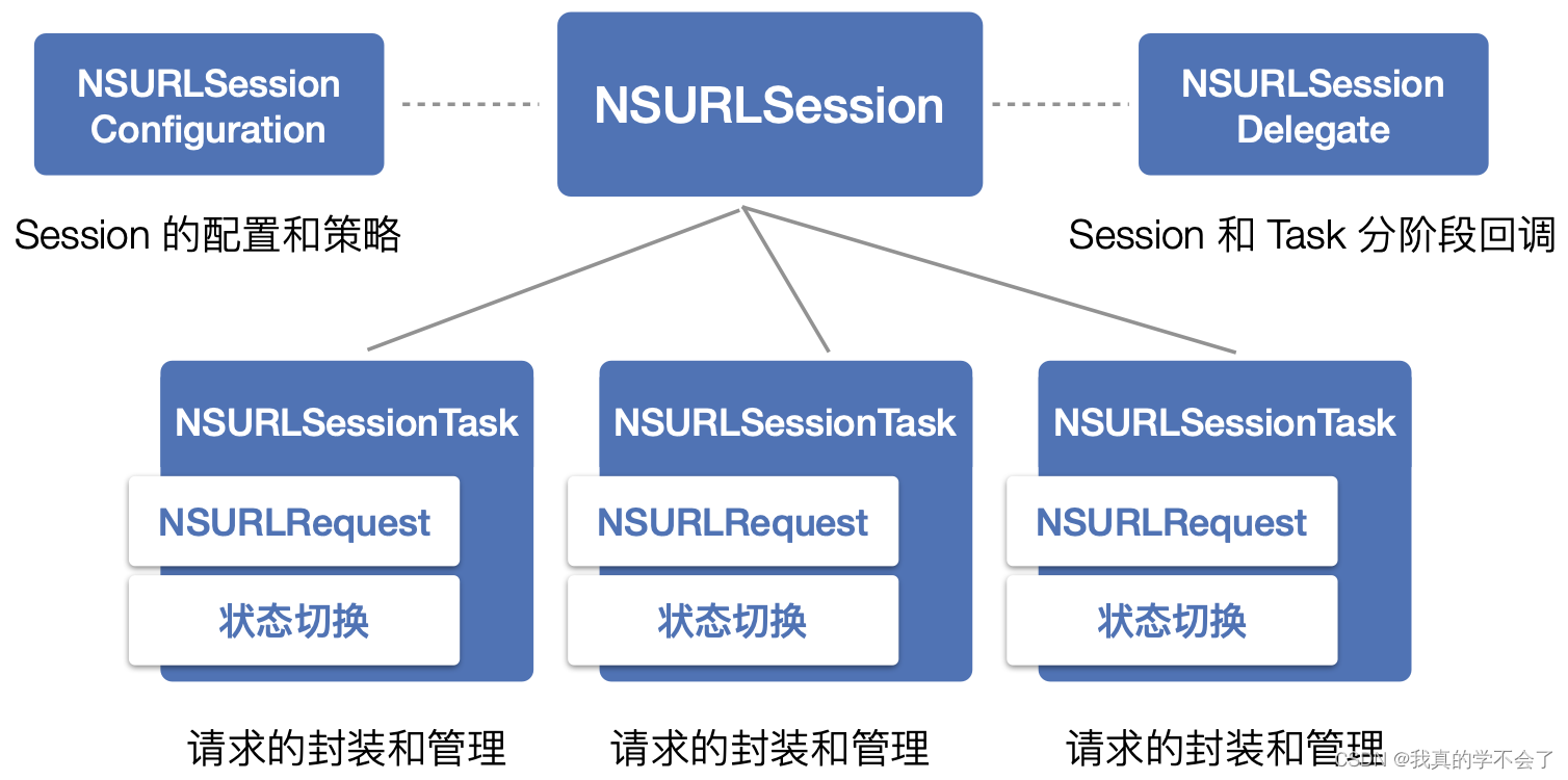 IOS开发学习日记（七）_+ (nullable instancetype)urlwithstring:(nsstring *-CSDN博客