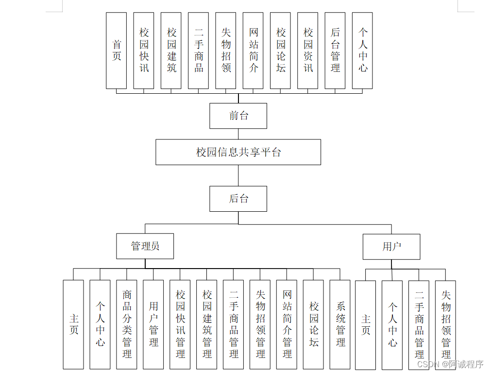 java/jsp/ssm校园信息共享平台【2024年毕设】-CSDN博客