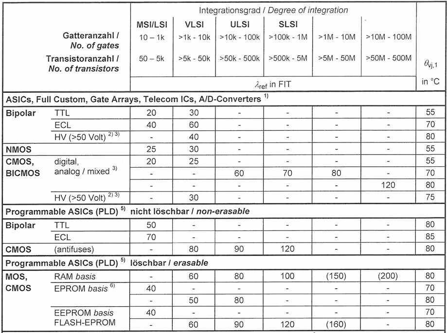 ISO 26262中的失效率计算：SN 29500-2 Expected values for integrated circuits ...