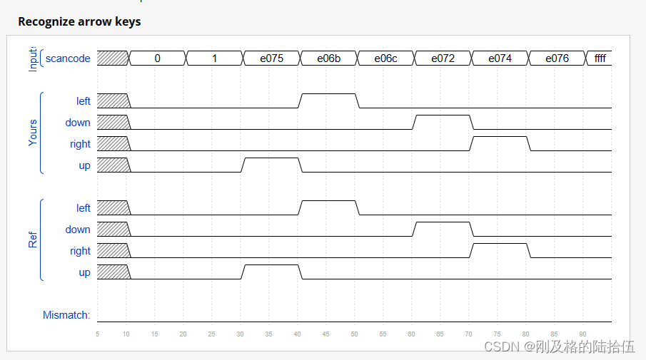 HDLbits 刷题 --Always nolatches_hdlbits always nolatches-CSDN博客