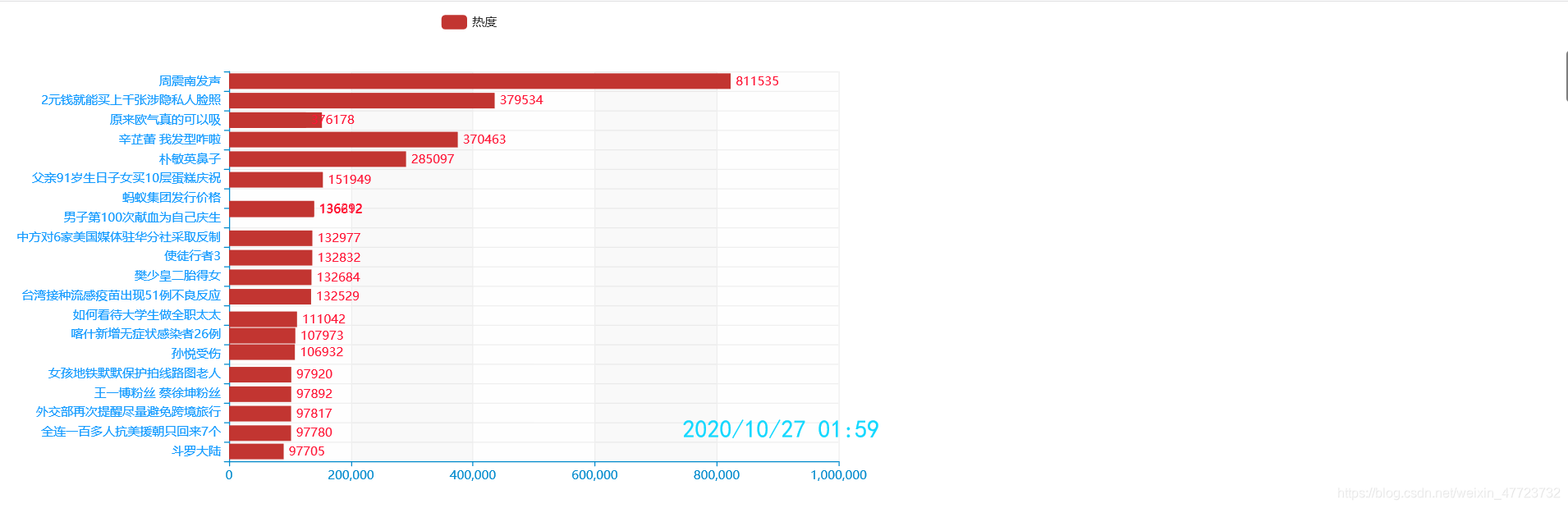 Python爬取微博热搜数据之炫酷可视化基于python的微博数据爬取与可视化系统实现 Csdn博客