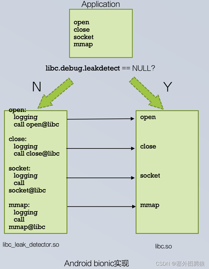 查找泄漏位置的一个通用方法_ion泄露-CSDN博客