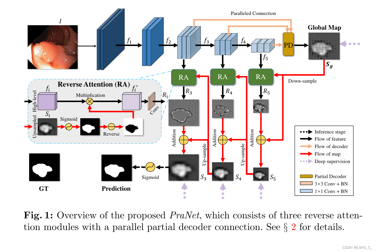 PraNet: Parallel Reverse Attention Network for Polyp Segmentation-CSDN博客
