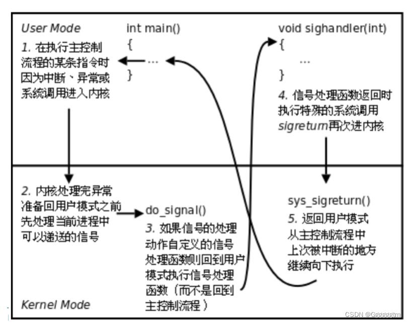 【Linux从入门到精通】信号（信号保存 & 信号的处理）_linux 信号 19-CSDN博客