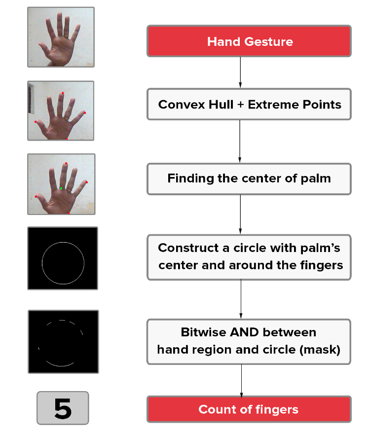极智项目 | 实战OpenCV手势识别_手势识别凸包线实现手势识别源码带界面-CSDN博客