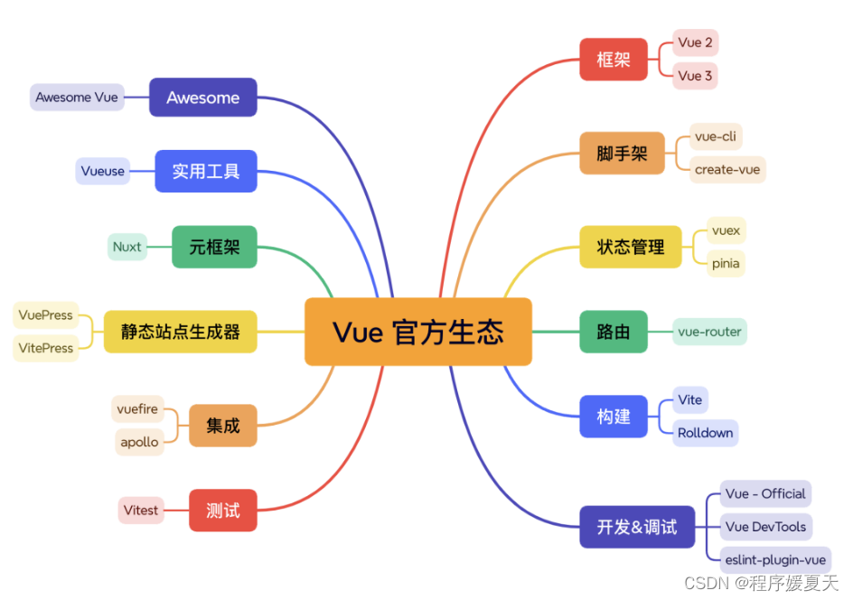 2024vue官方生态最全整理_vue生态-CSDN博客