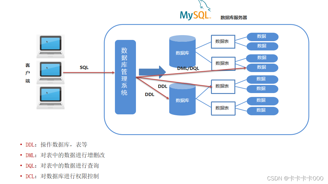 JavaWeb ----- Mysql_java写的mysql可视化管理web端-CSDN博客