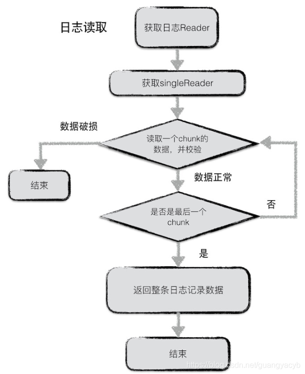 leveldb源码学习之日志 log 读取_leveldb log文件怎么打开-CSDN博客
