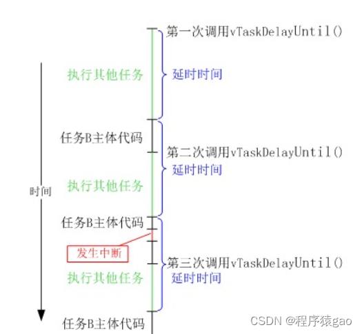 【FreeRTOS篇】延时函数_vtaskdelay和delay的区别-CSDN博客