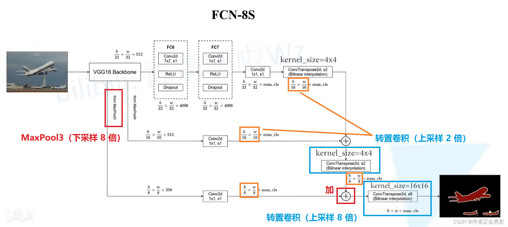 【霹雳吧啦】手把手带你入门语义分割3：FCN 网络结构详解 & FCN-32s FCN-16s FCN-8s & Convolutionalization & 损失计算 & 评价指标_fcn ...