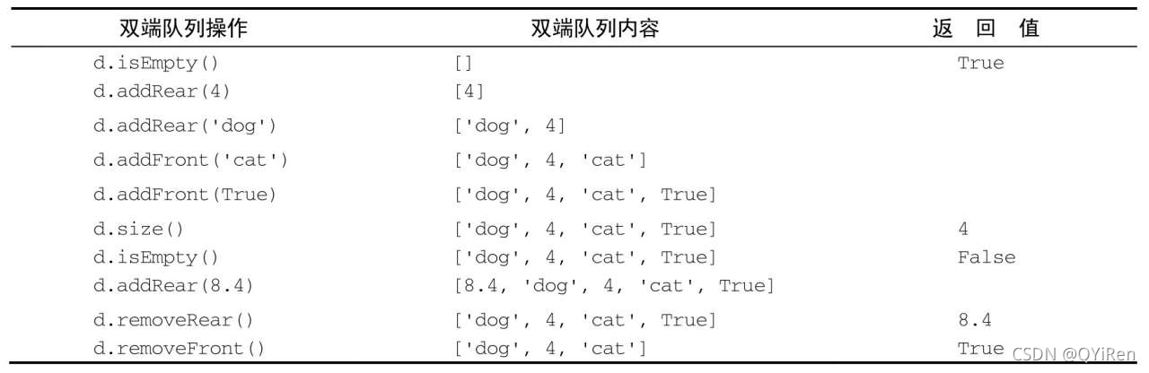 Python实现队列双端队列python 中 Enqueue Csdn博客