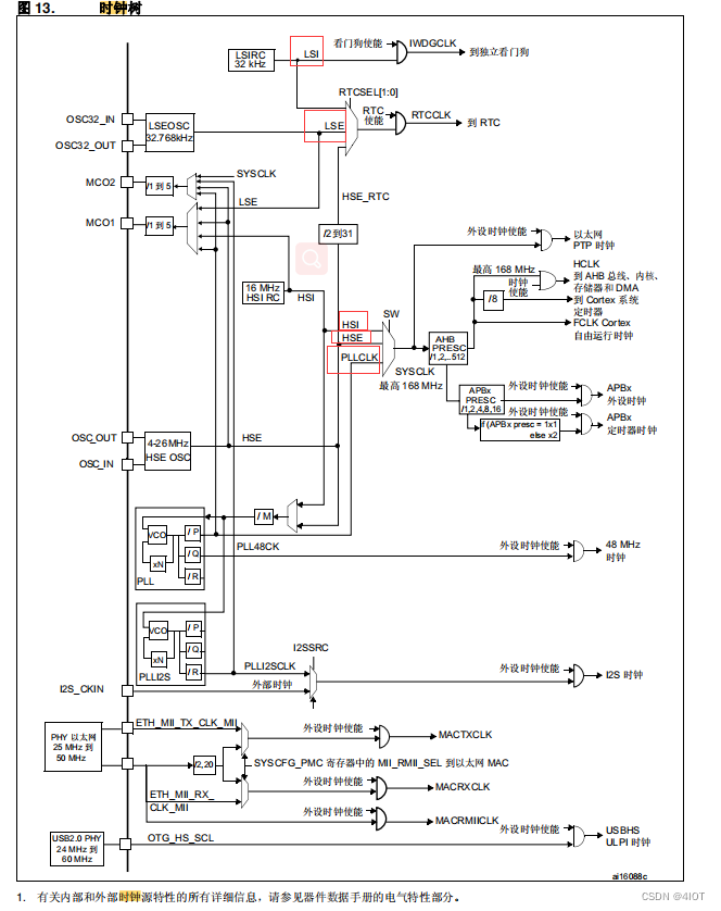 物联网ARM开发-6STM32系统时钟_arm开发中时钟触发事件-CSDN博客