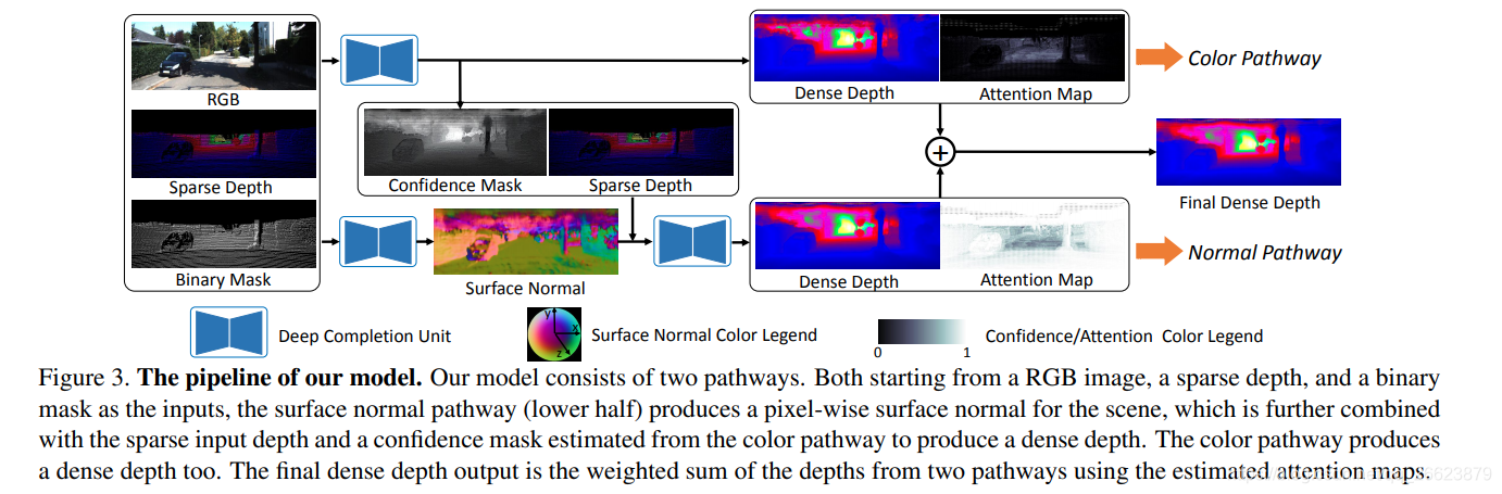 Depth completion深度补全论文总结-CSDN博客