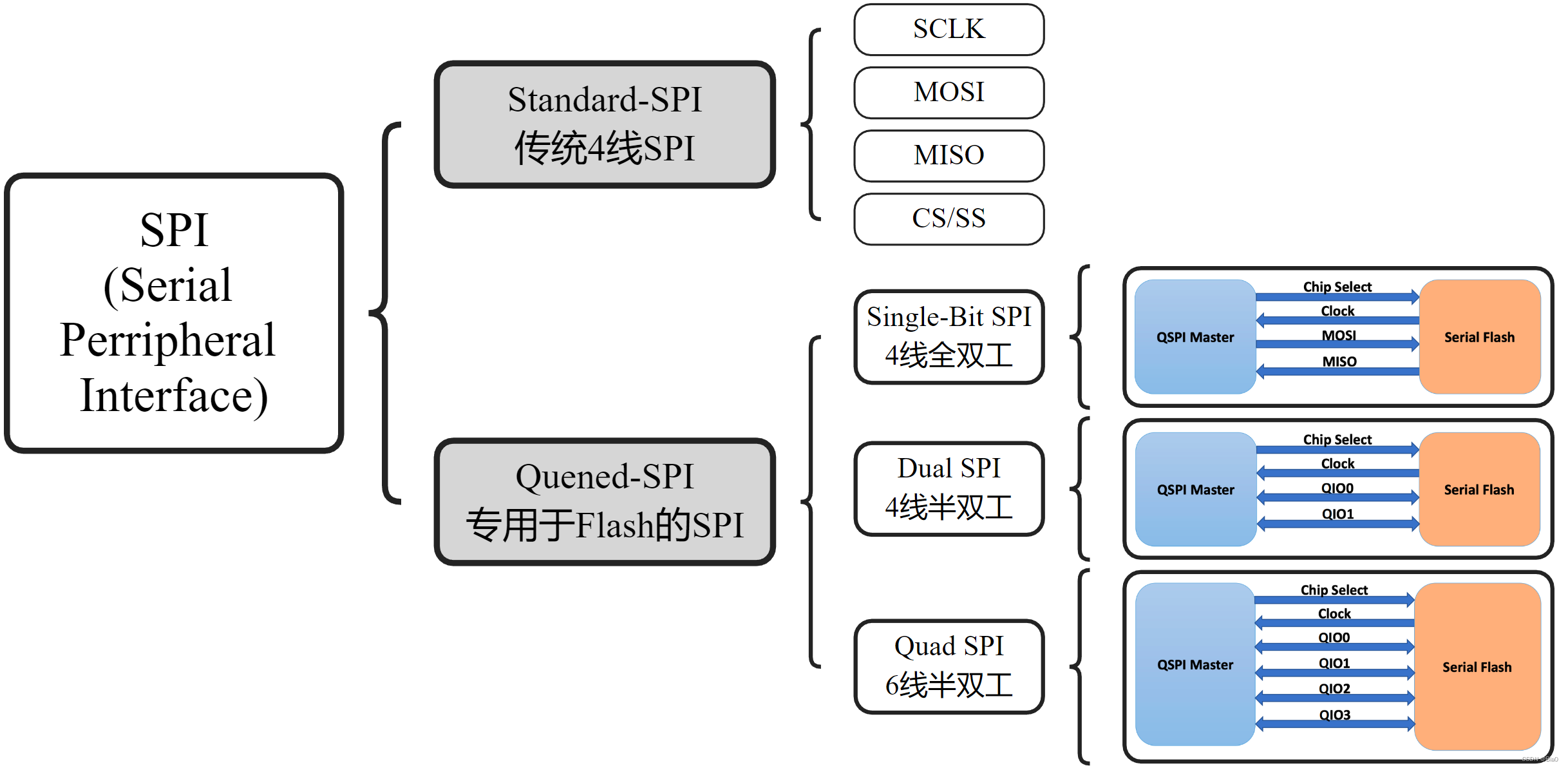 Standard-SPI, Dual-SPI, Quened-SPI, Quad-SPI 之间的关系_dual and quad spi 封装 ...