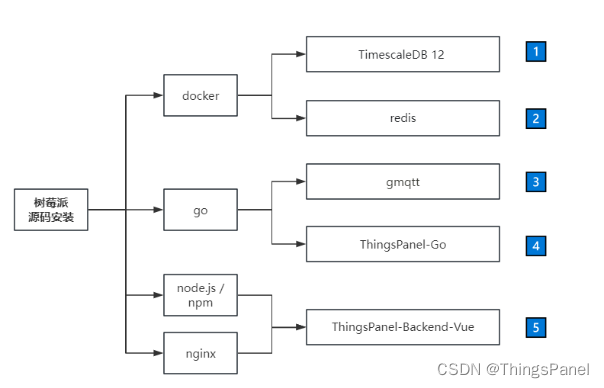 树莓派4（ARMv7）安装ThingsPanel开源物联网平台-CSDN博客
