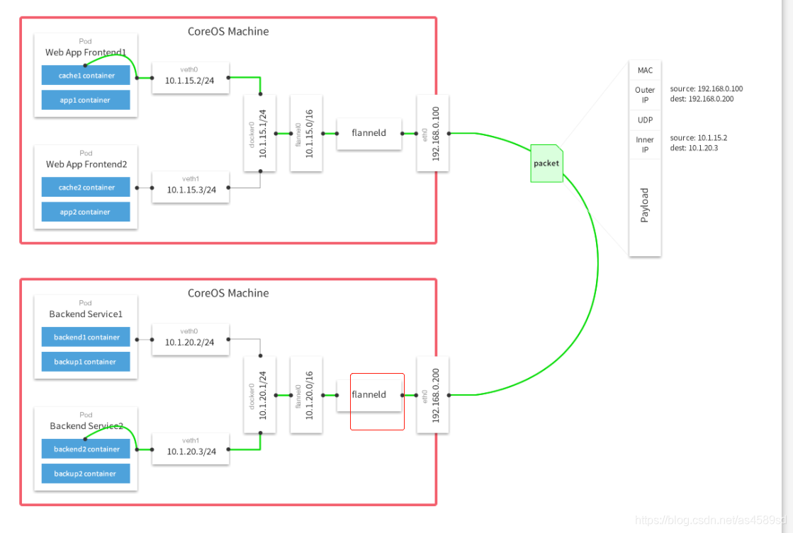 分别使用Flannel与openvswitch，让不同主机上的Docker容器之间通信_openeluarflannel-CSDN博客