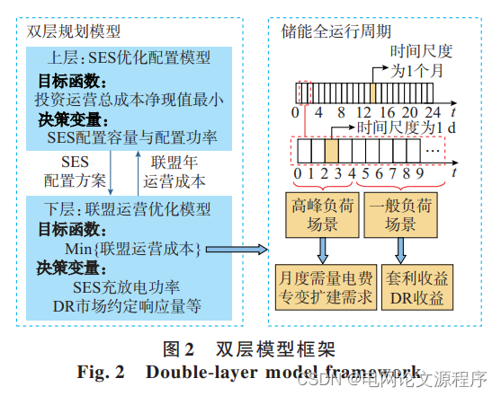 文章解读与仿真程序复现思路——电力系统自动化EI\CSCD\北大核心《市场环境下考虑全周期经济效益的工业园区共享储能优化配置》_上下层规划模型中,上层目标以全生命周期储能投资总运维费用(包括 ...