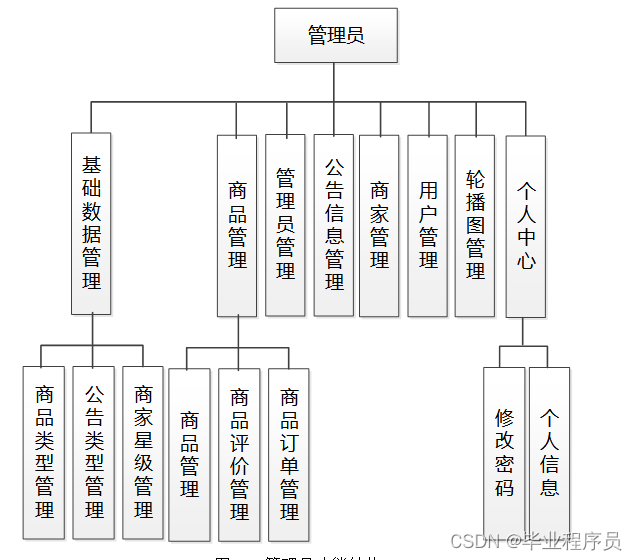 基于JavaWeb的鲜牛奶订购系统的设计与实现论文-CSDN博客