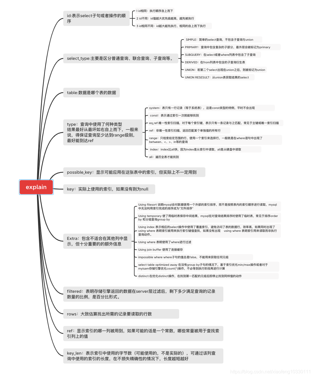 EXPLAIN分析：如何让你的SQL查询更高效？_sqlserver explain-CSDN博客