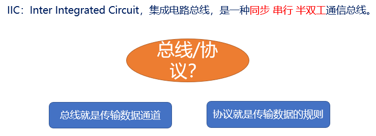 STM32——IIC篇_stm32 软件iic-CSDN博客