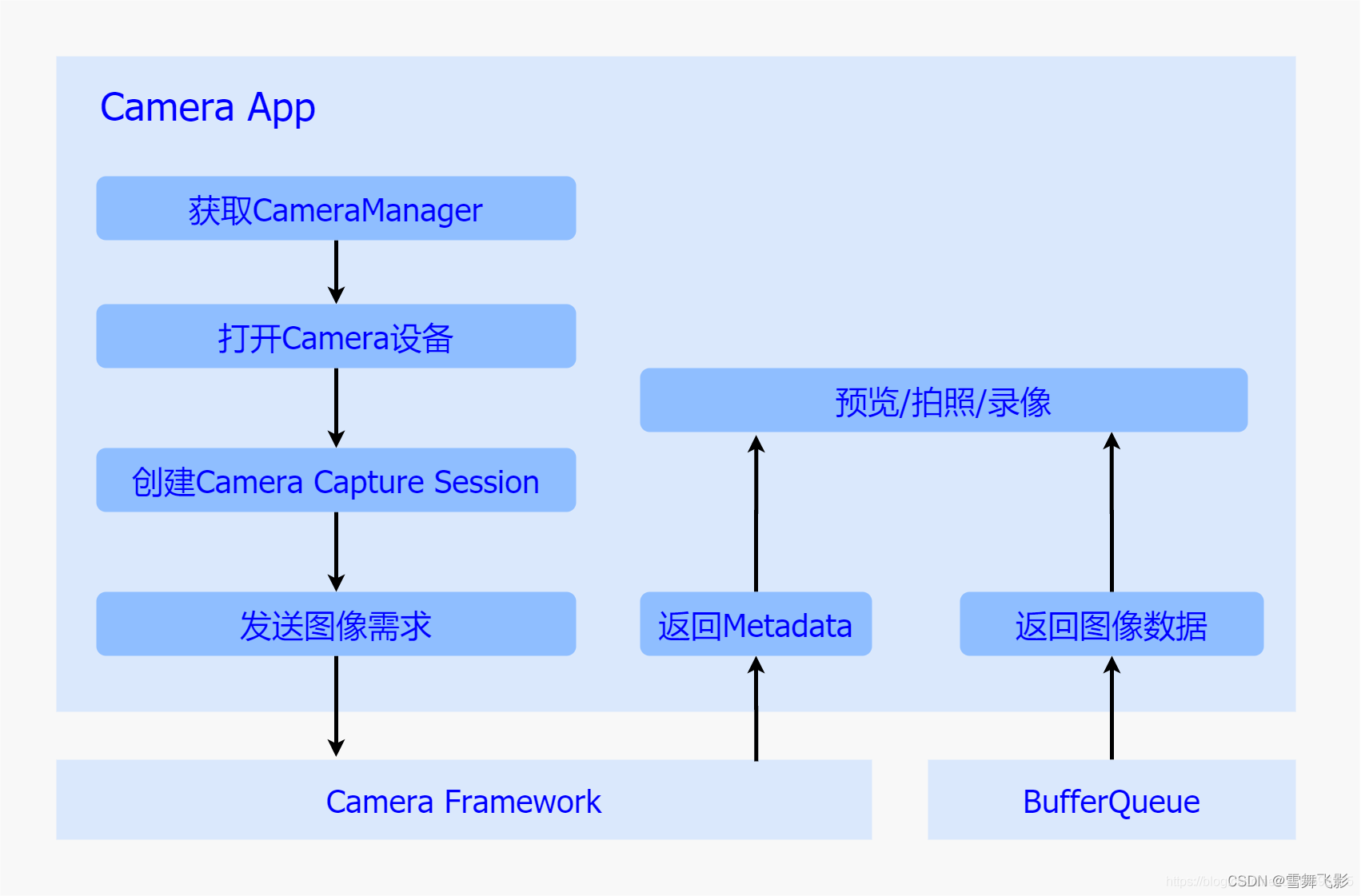 Camera Hal3在Framework架构（二）：API2篇_cameradeviceimpl-CSDN博客