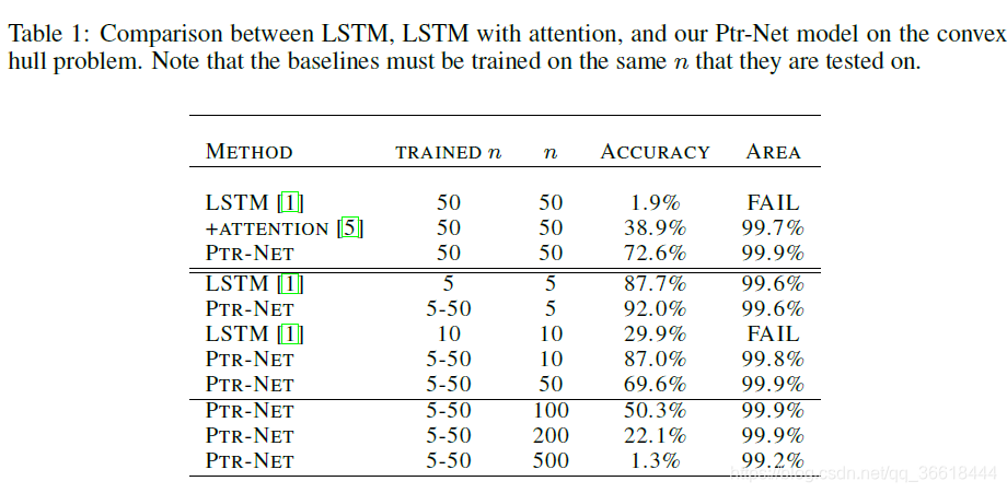 GNN Pooling(二)：Pointer Networks，NIPS2015；SEQUENCE TO SEQUENCE FOR SETS,ICLR,2016_pointer ...