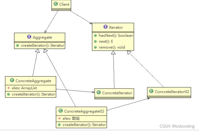 Java设计模式之迭代器模式uml类图分析代码详解迭代器 类图 Csdn博客