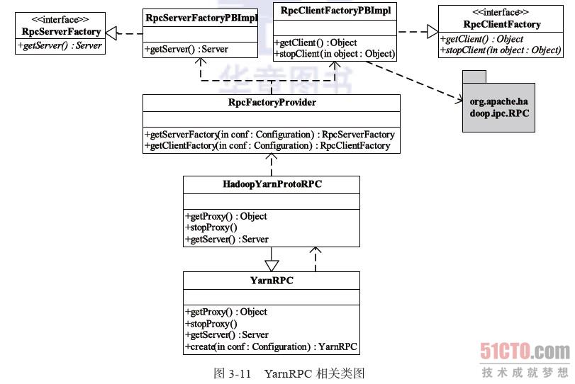 Hadoop RPC与序列化-CSDN博客