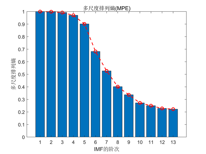 论文关键算法复现：基于CEEMDAN和MPE联合小波阈值的振动信号降噪方法_摩擦振动信号降噪模型-CSDN博客