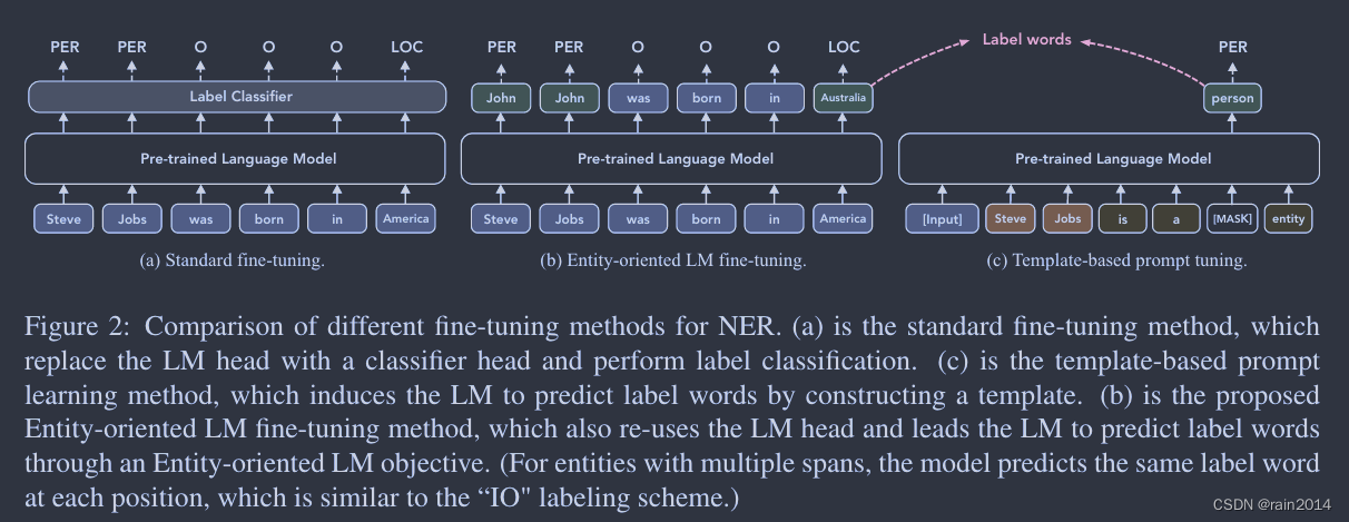 Few-shot NER信息抽取综述_label semantics for few shot named entity recognit-CSDN博客
