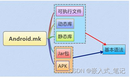 Android.mk 语法详解_android.mk语法-CSDN博客