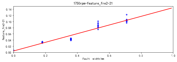 python实战故障诊断之CWRU数据集（四）：线性回归模型的应用_对于故障预测,基于线性回归的-CSDN博客