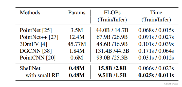 论文阅读| ShellNet: Efficient Point Cloud Convolutional Neural Networks using Concentric Shells ...