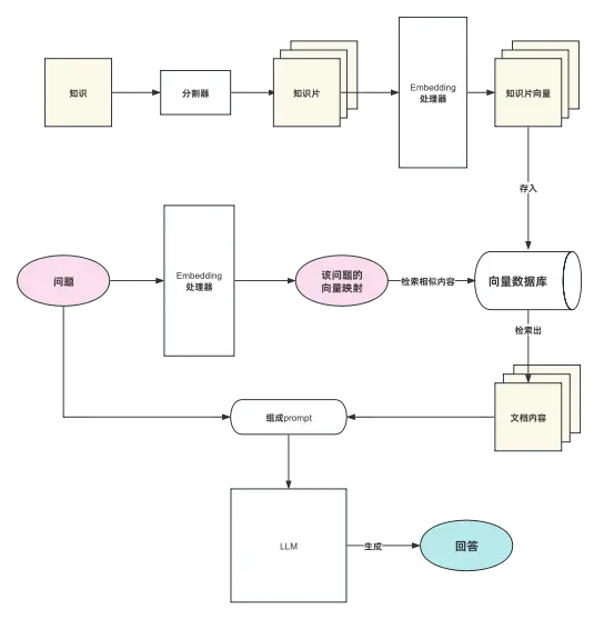 AGI｜一篇小白都能看懂的RAG入门介绍！_小白如何了解rag-CSDN博客