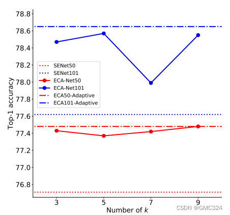 ECA:ECA-Net: Efficient Channel Attention for Deep Convolutional Neural Networks（翻译 ＋学习笔记+代码）-CSDN博客