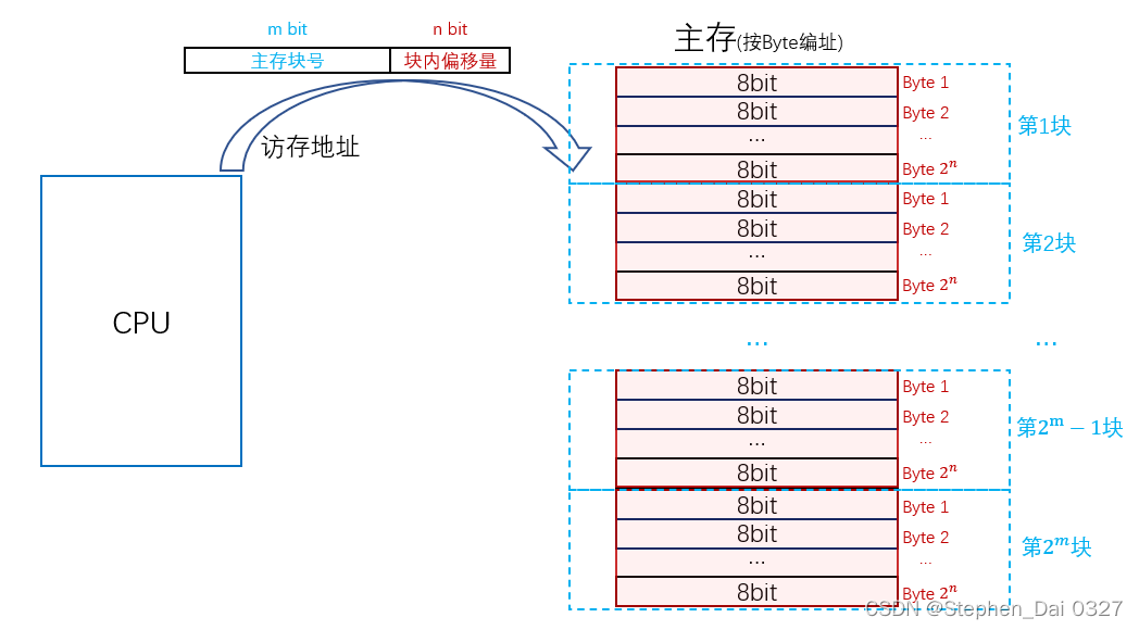 从零开始写riscv处理器（七）一篇文章搞懂cache基础_riscv cache-CSDN博客