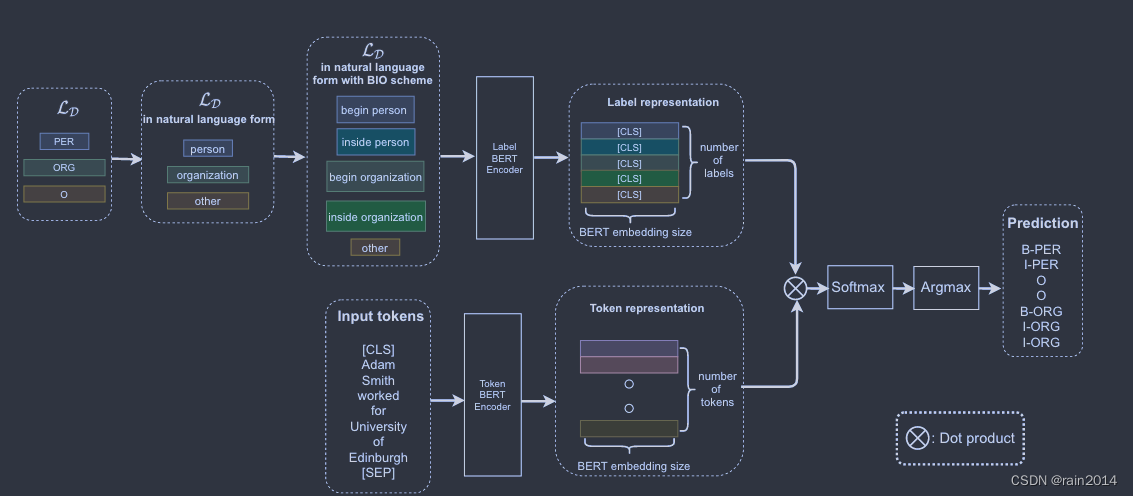 Few-shot NER信息抽取综述_label semantics for few shot named entity recognit-CSDN博客