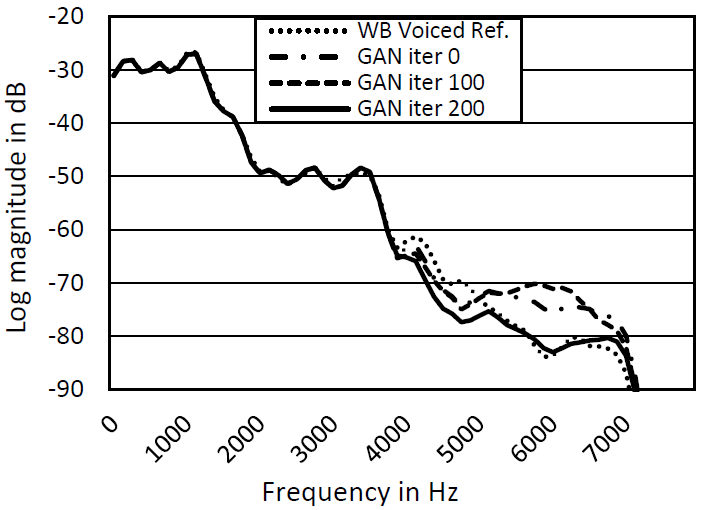 论文翻译：2018_Speech Bandwidth Extension Using Generative Adversarial Networks-CSDN博客