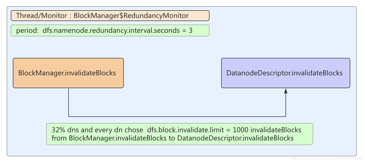 NameNode与DataNode删除块逻辑分析_unable to close file because the last block ...