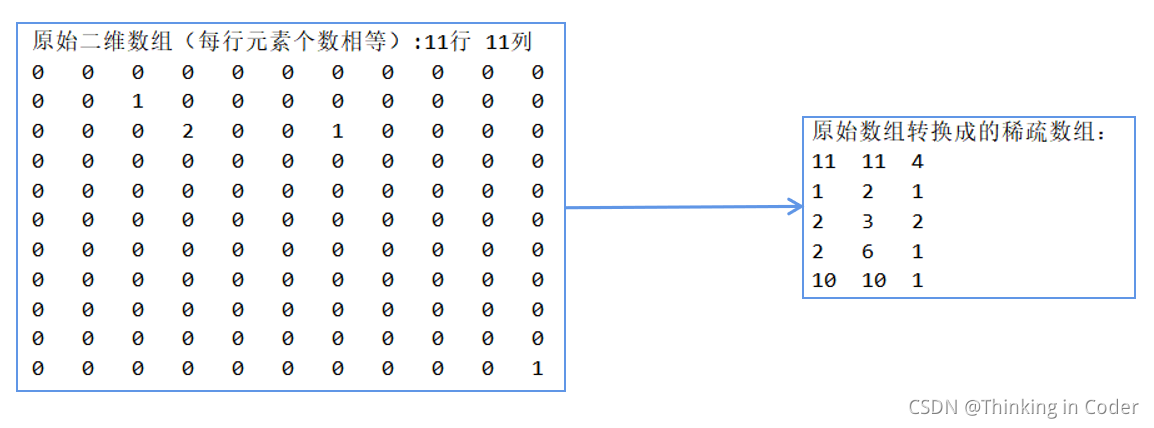稀疏数组（SparseArray）_systemverilog 稀疏数组-CSDN博客