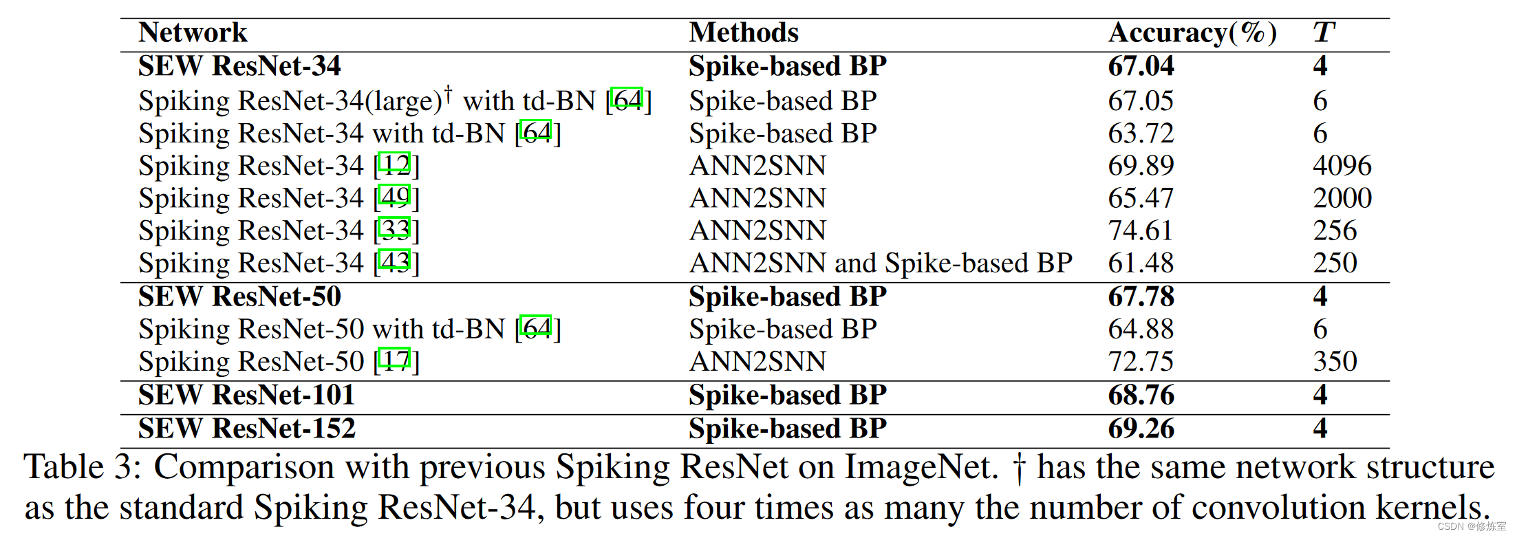 [NeurIPS2021] Deep Residual Learning in Spiking Neural Networks【文献精读、翻译】-CSDN博客