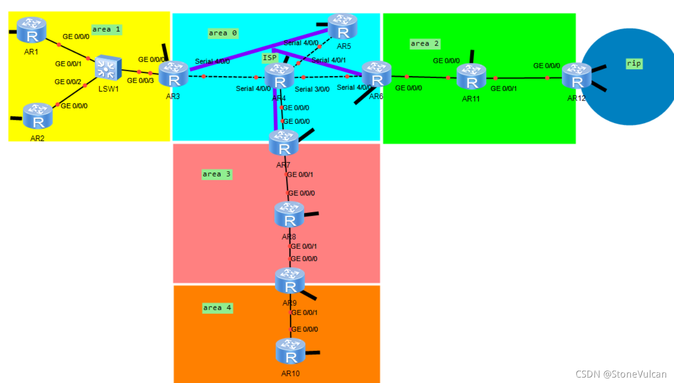 OSPF网络配置实战：区域划分与地址分配-CSDN博客