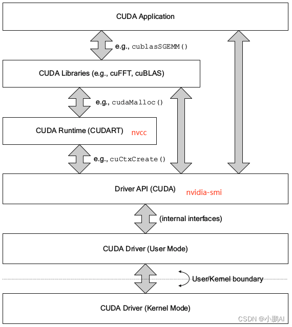 第五天 CUDA Runtime API_cuda primary context-CSDN博客